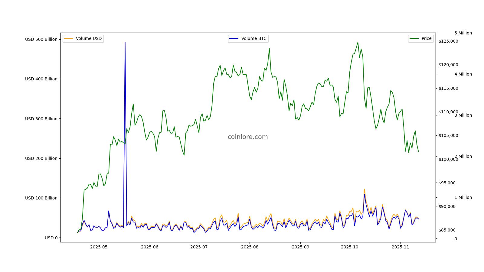 Bitcoin Trade volume chart