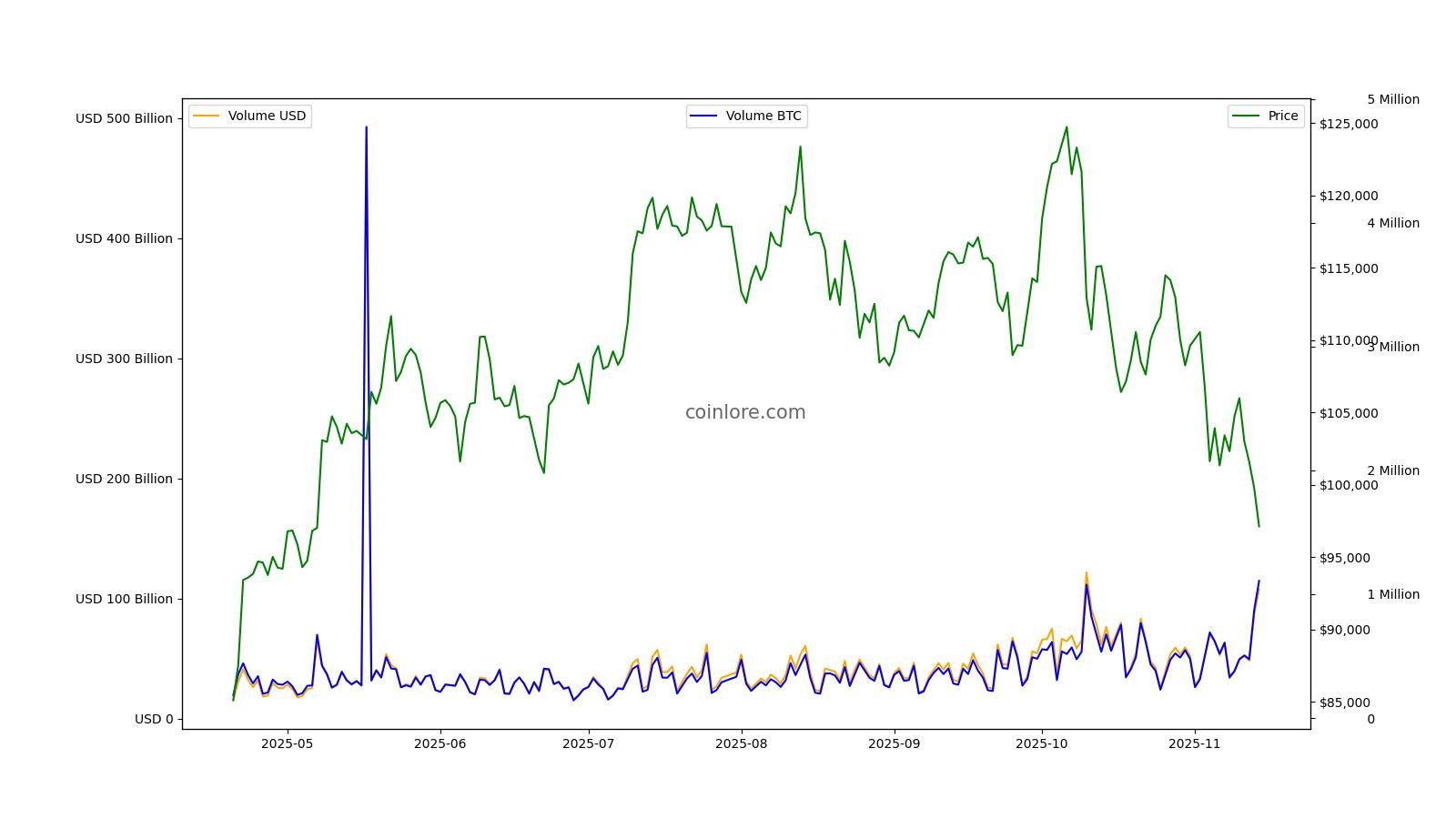 Bitcoin Trade volume chart