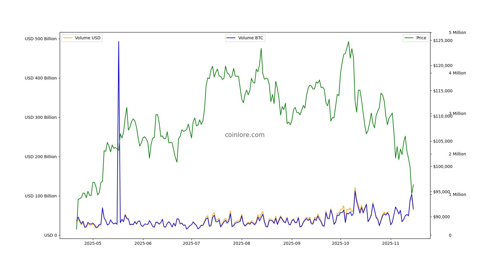 Bitcoin Trade volume chart