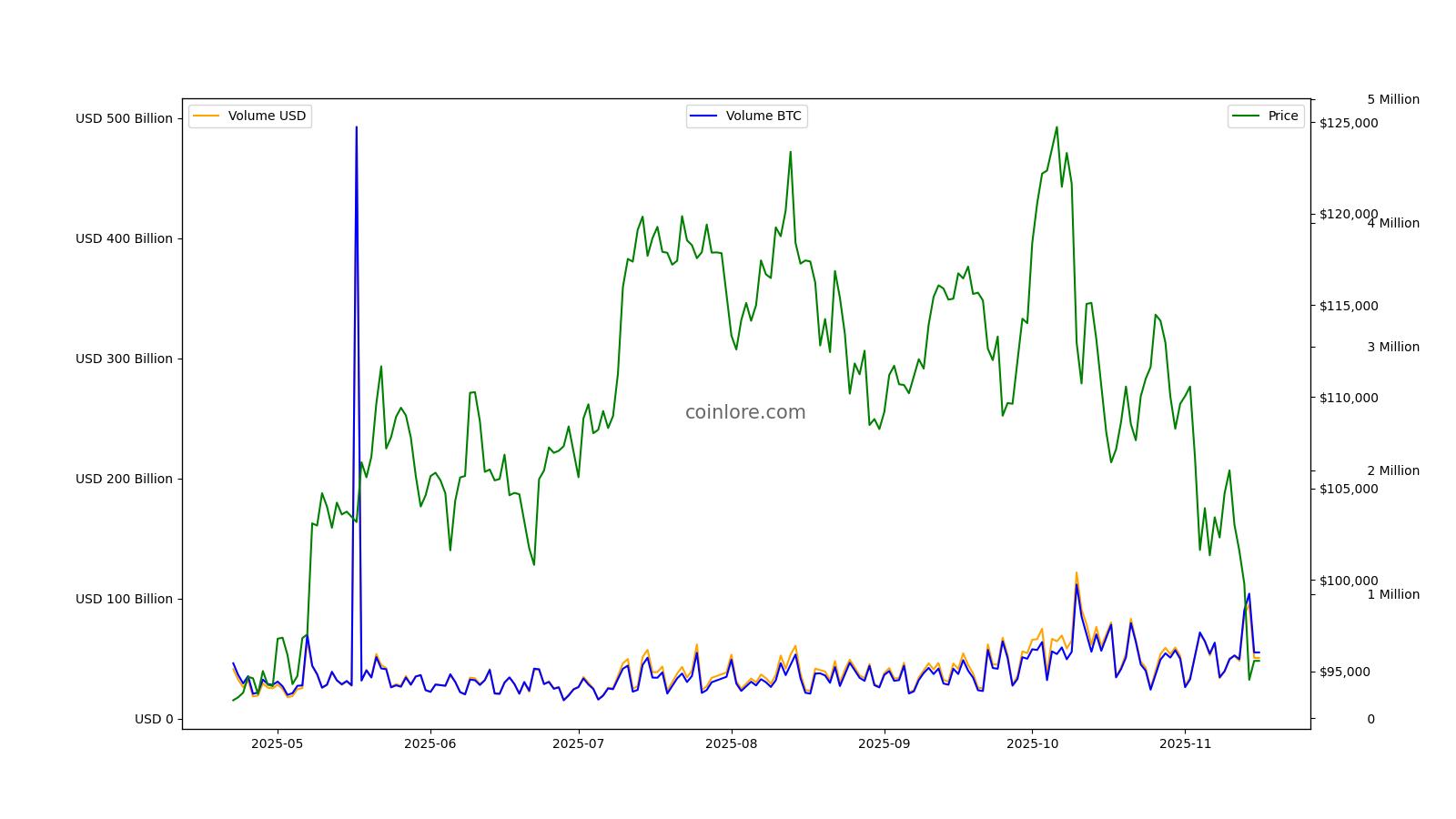 Bitcoin Trade volume chart