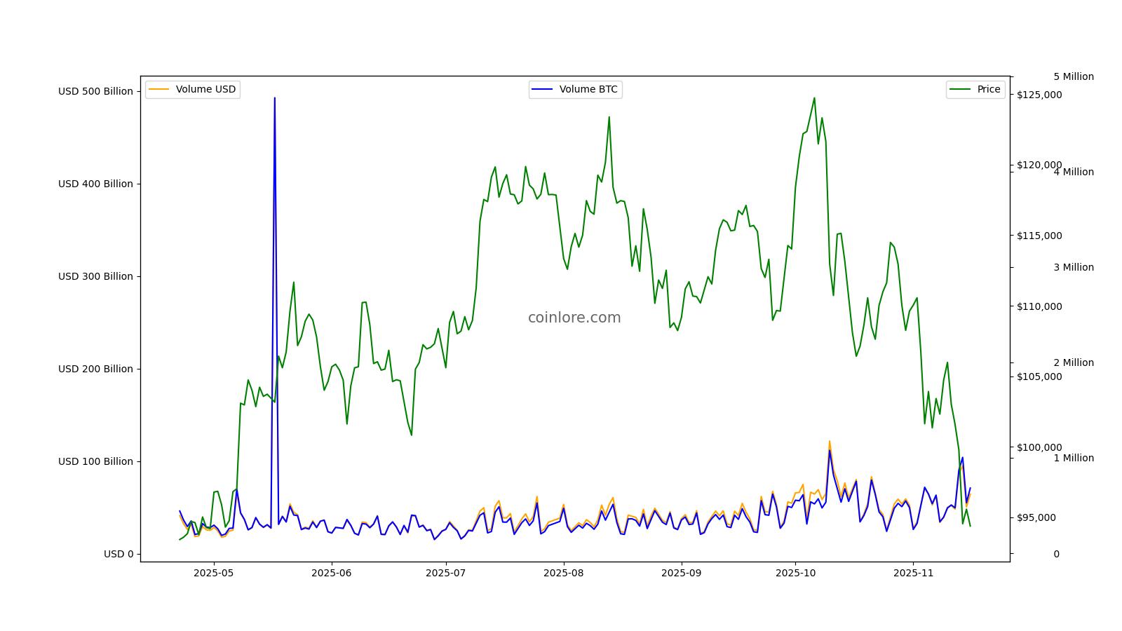 Bitcoin Trade volume chart
