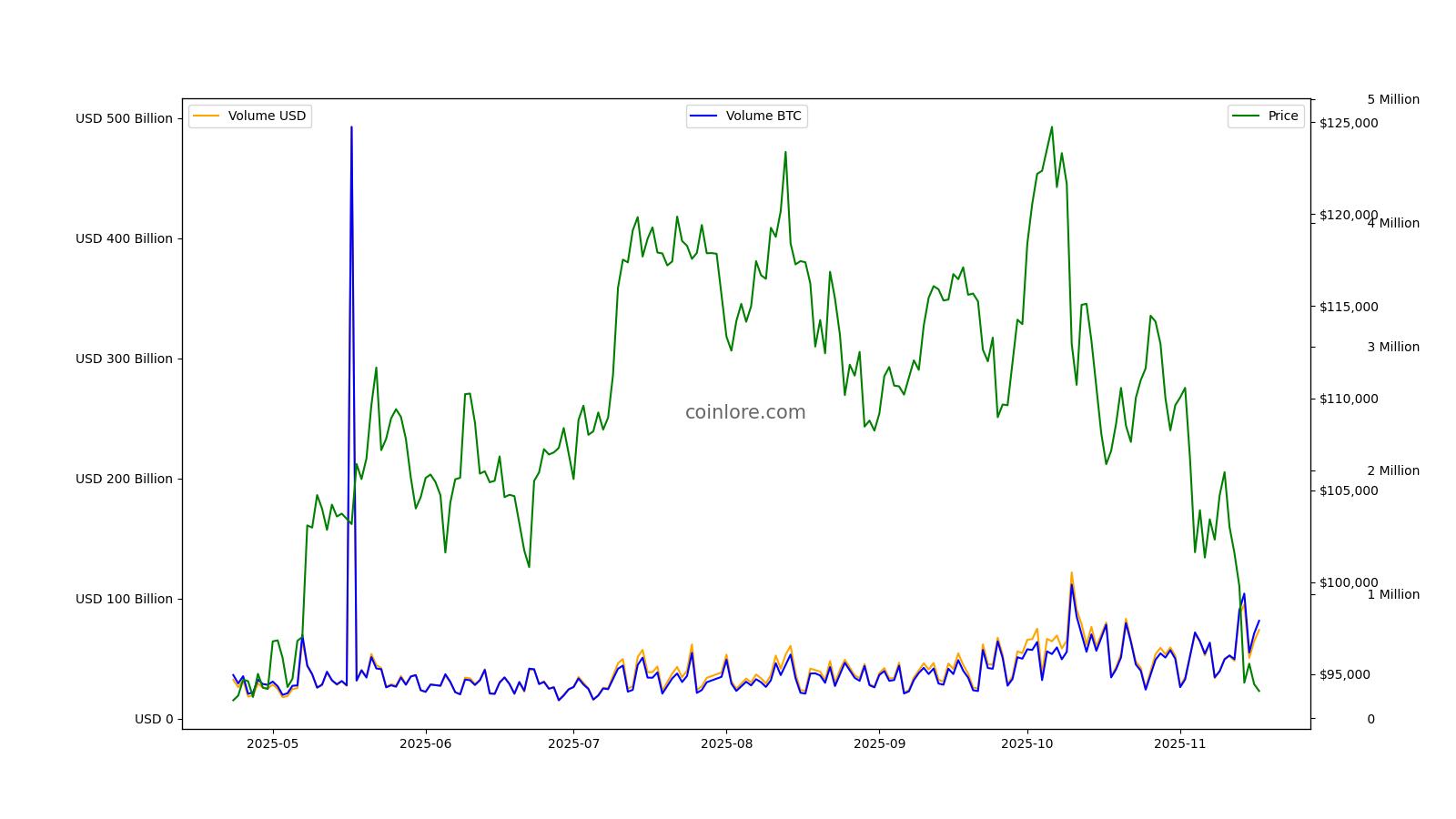 Bitcoin Trade volume chart