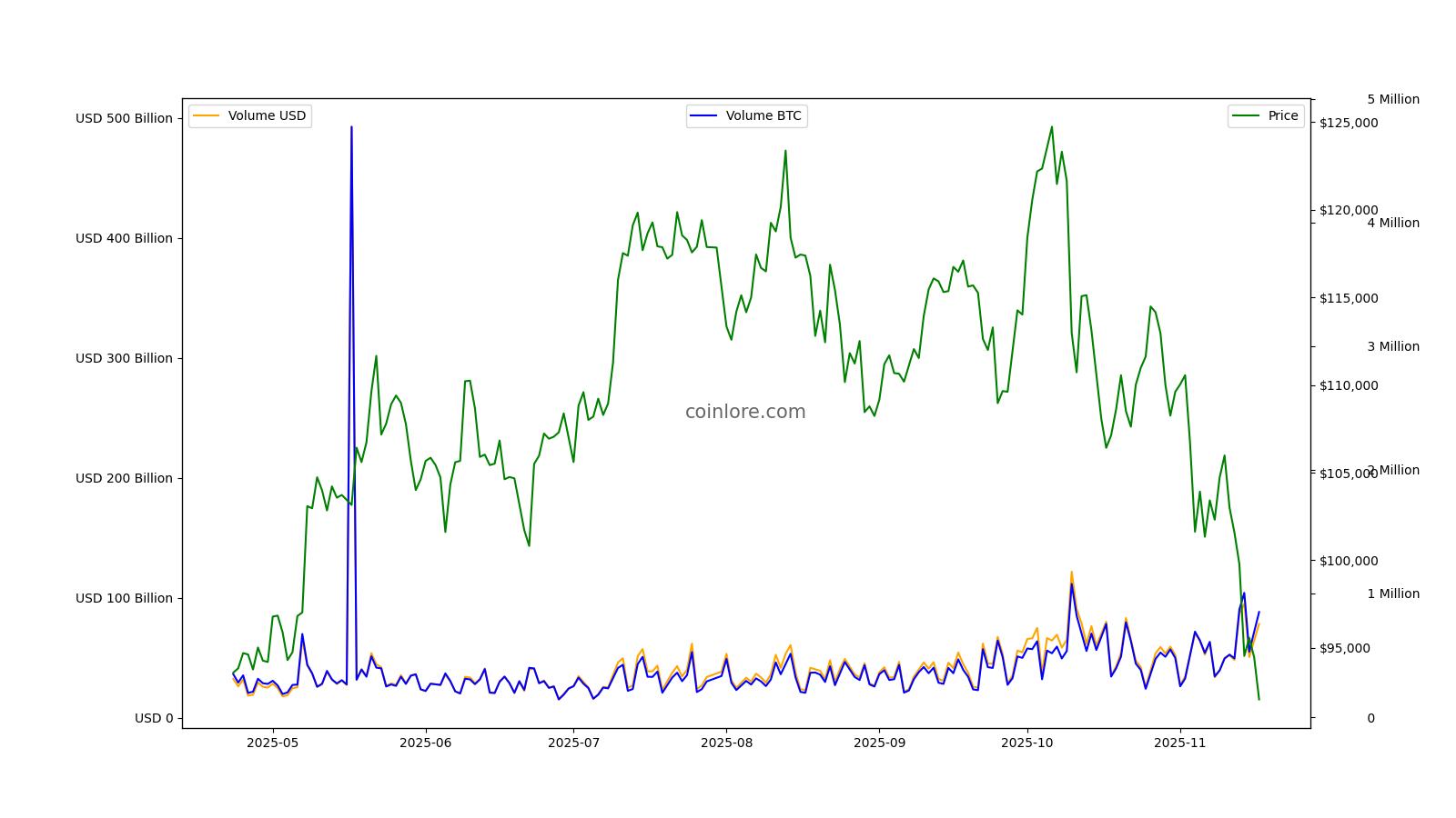Bitcoin Trade volume chart