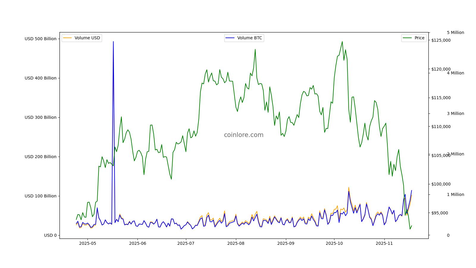 Bitcoin Trade volume chart