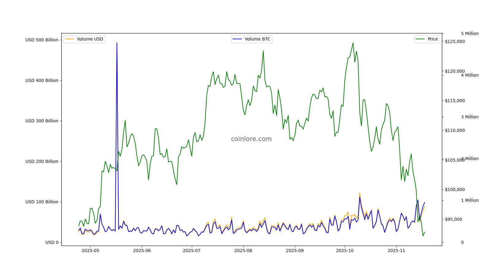 Биткоин Trade volume chart