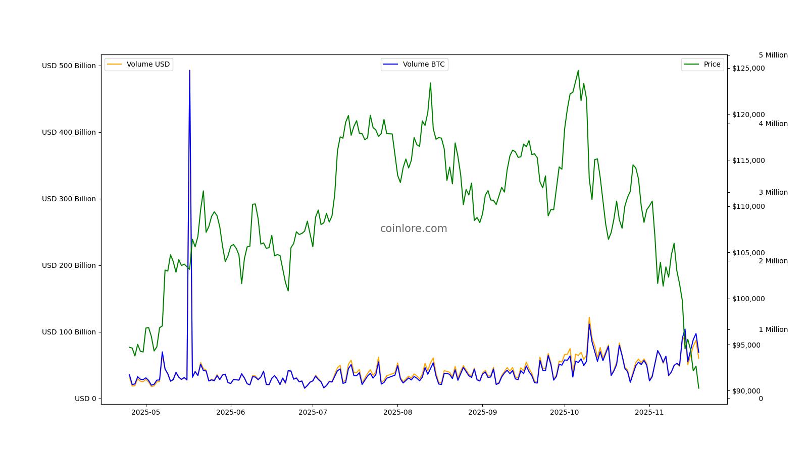 Bitcoin Trade volume chart