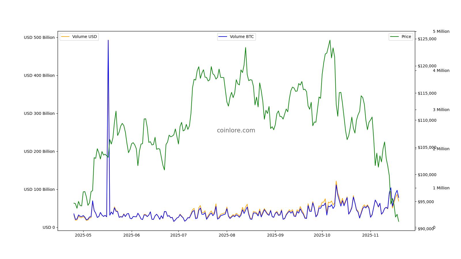 Bitcoin Trade volume chart