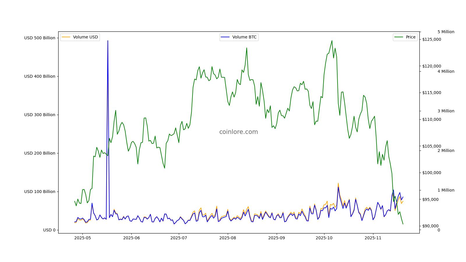 Bitcoin Trade volume chart