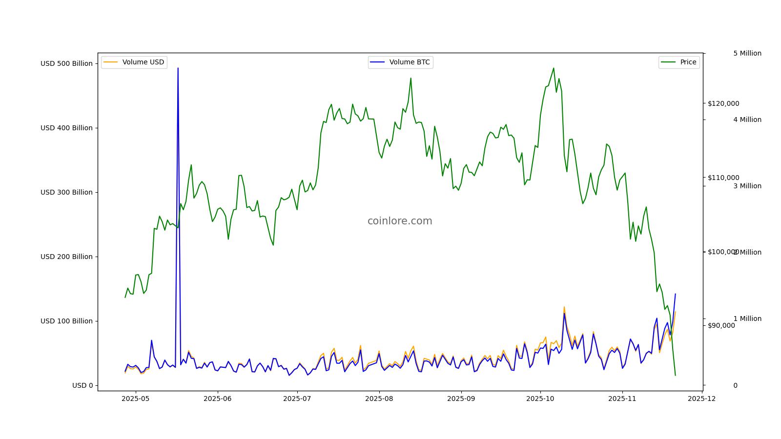 Bitcoin Trade volume chart