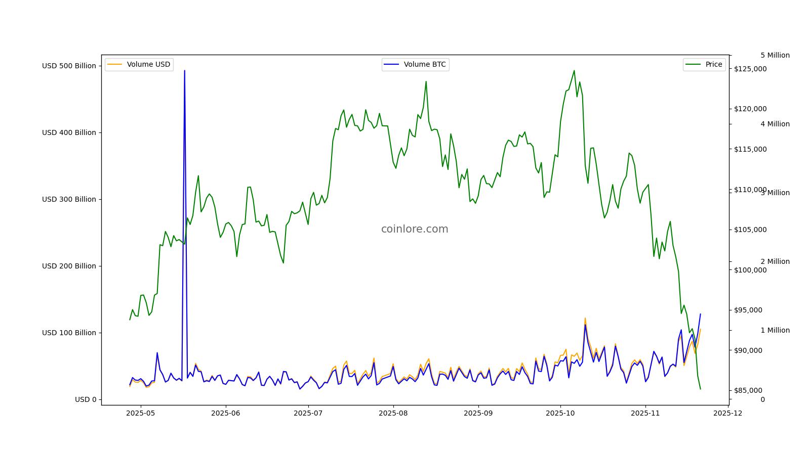 Bitcoin Trade volume chart