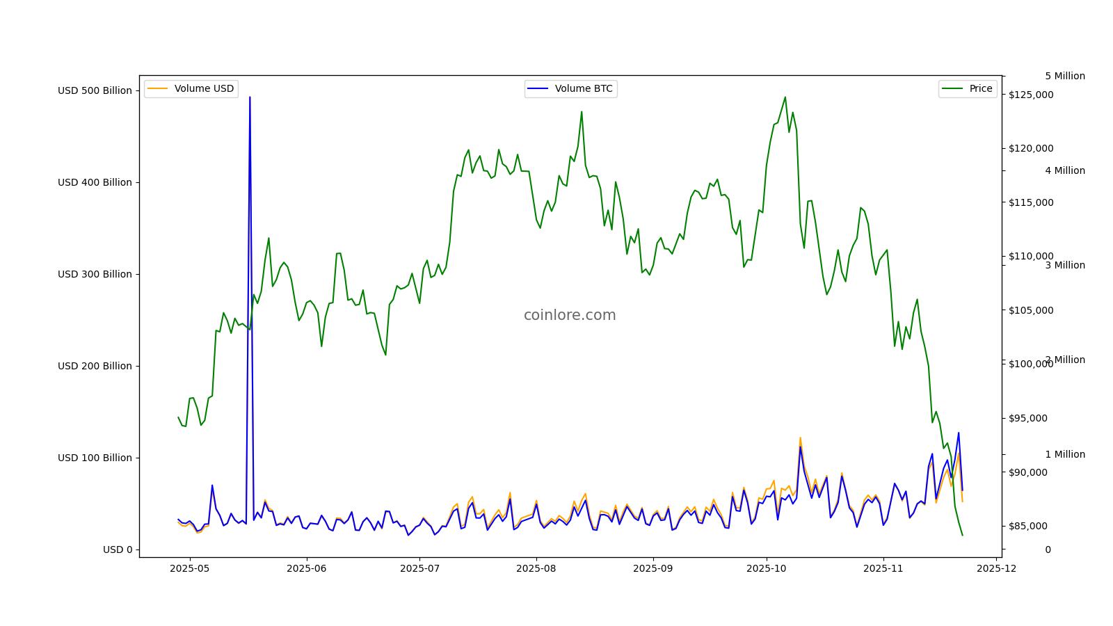 비트코인 Trade volume chart