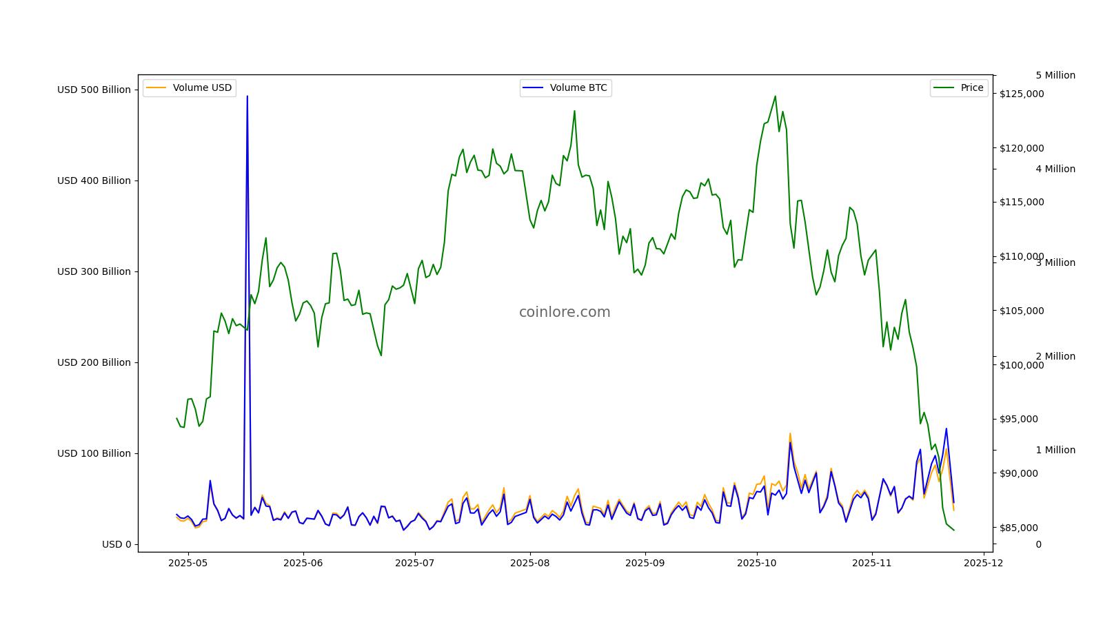 Bitcoin Trade volume chart