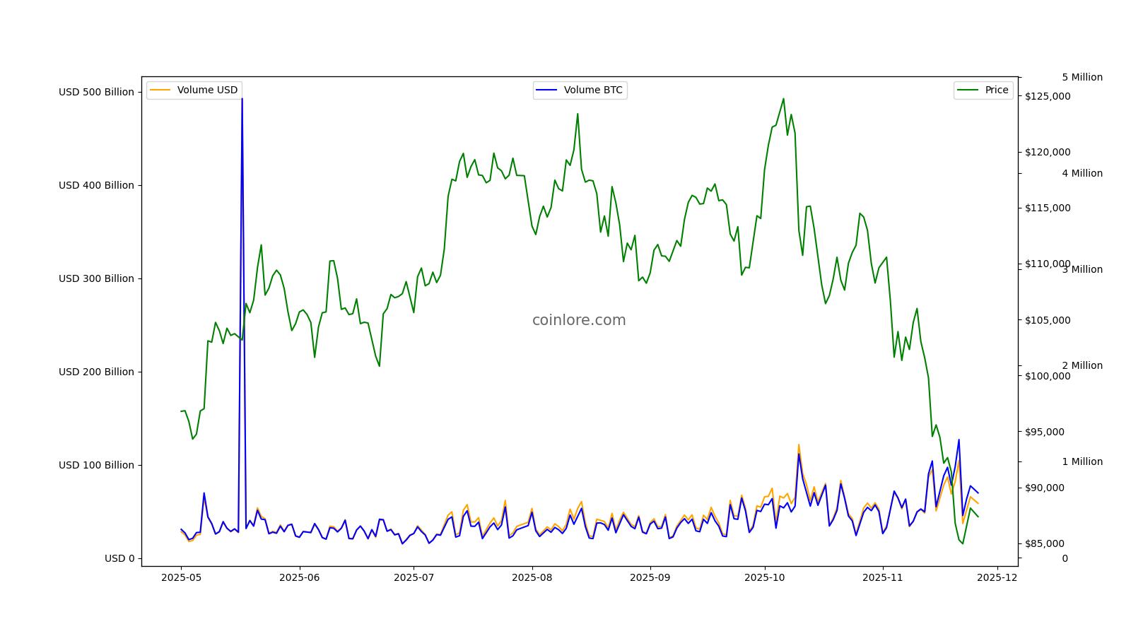 Bitcoin Trade volume chart