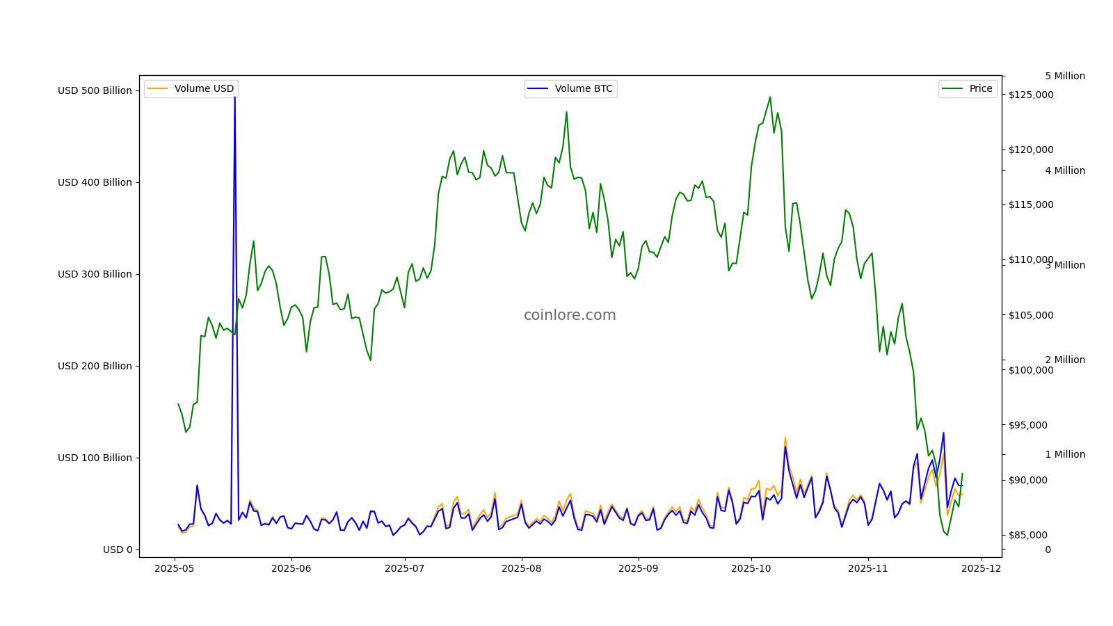 Bitcoin Trade volume chart