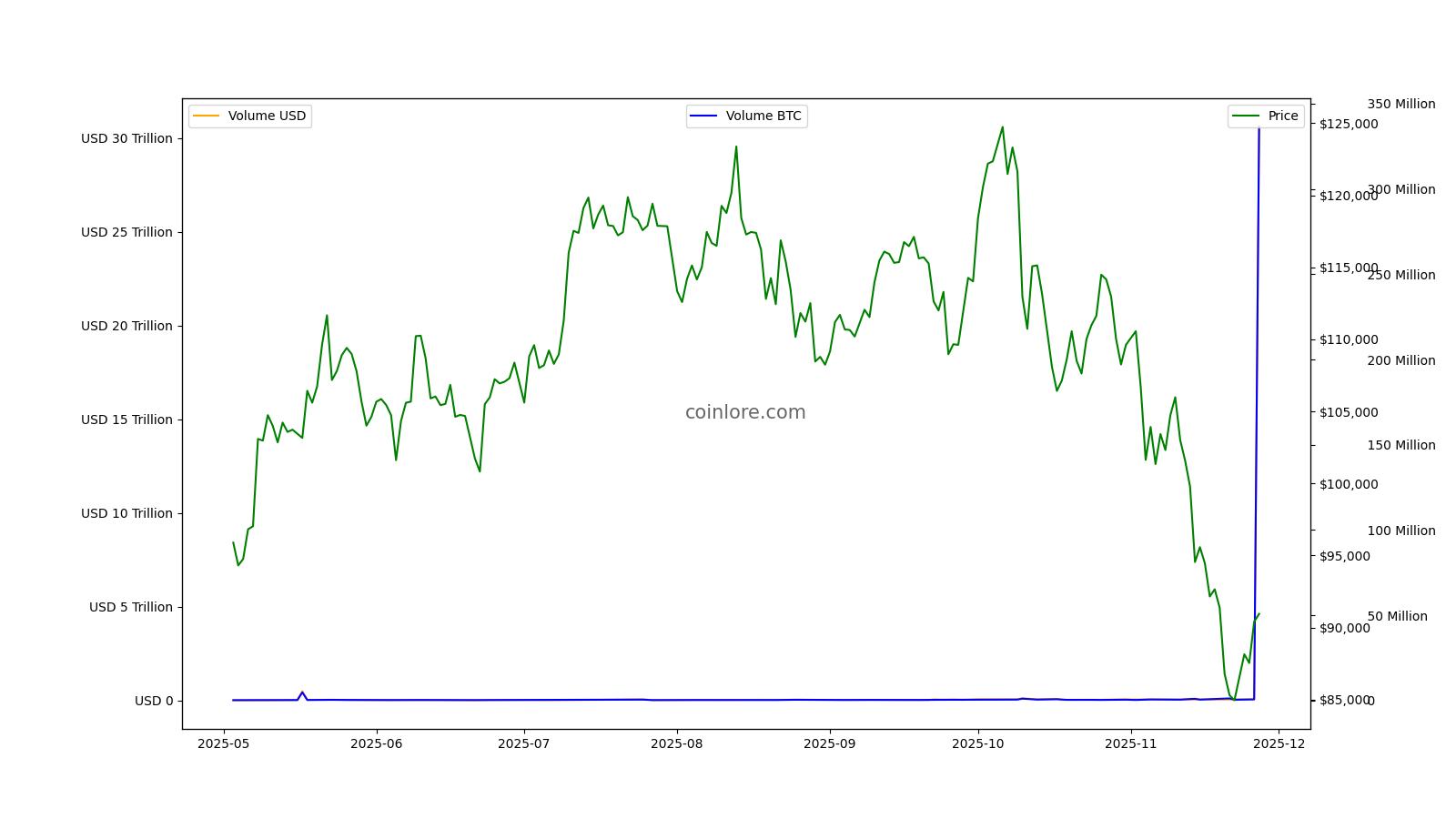 Bitcoin Trade volume chart