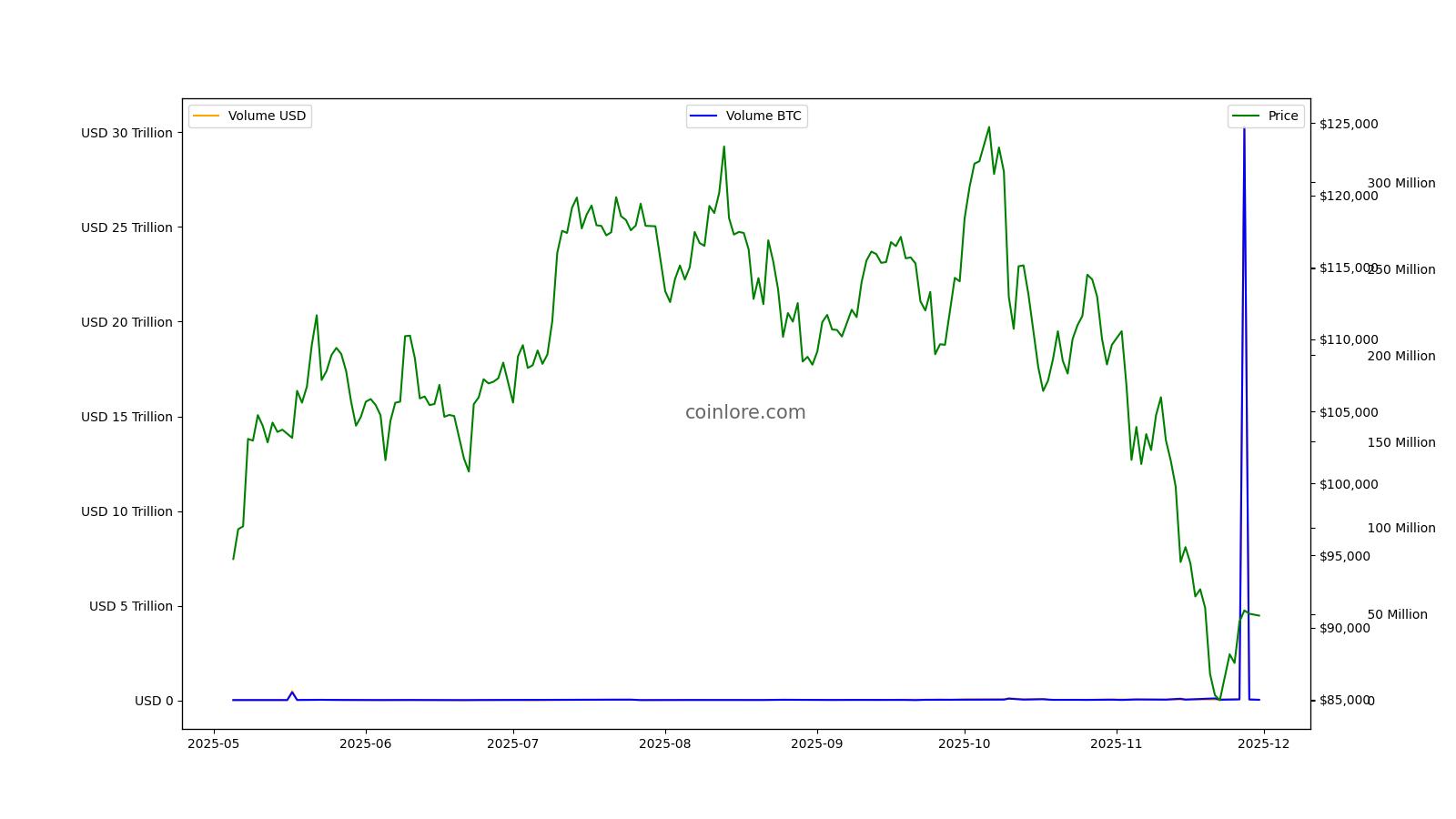 Bitcoin Trade volume chart