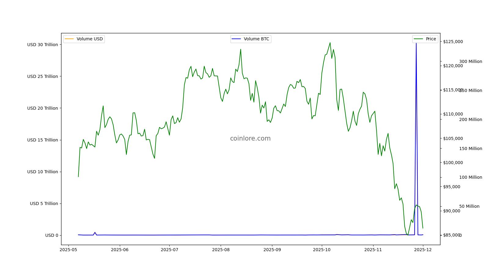 Bitcoin Trade volume chart