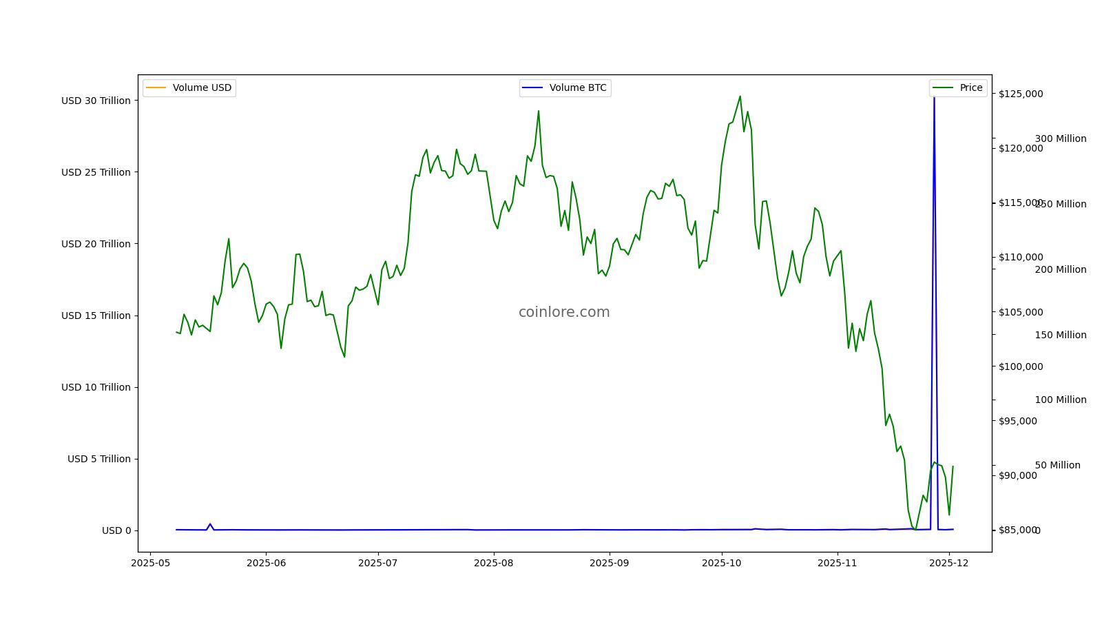 비트코인 Trade volume chart