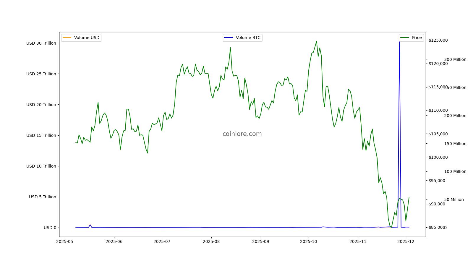 Bitcoin Trade volume chart