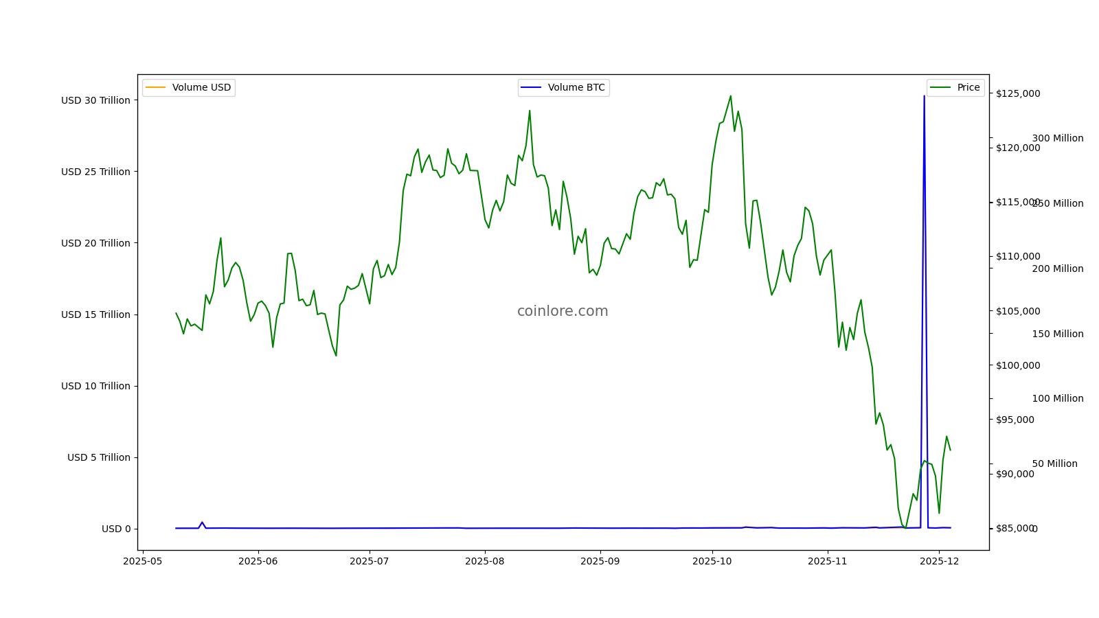 Bitcoin Trade volume chart