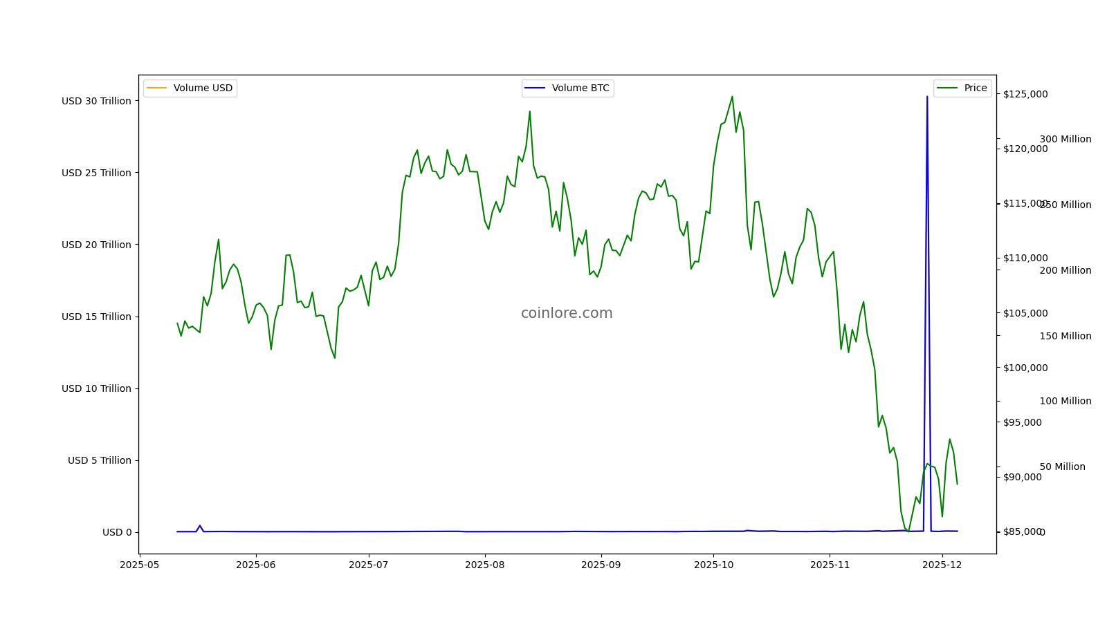 Bitcoin Trade volume chart