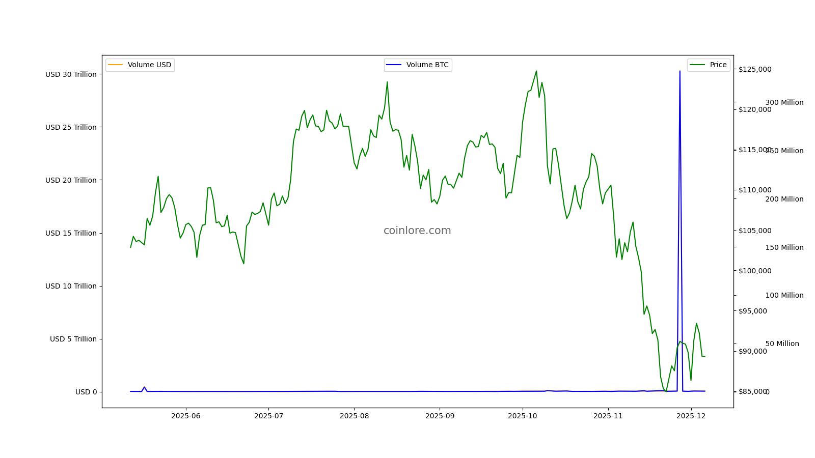 Bitcoin Trade volume chart
