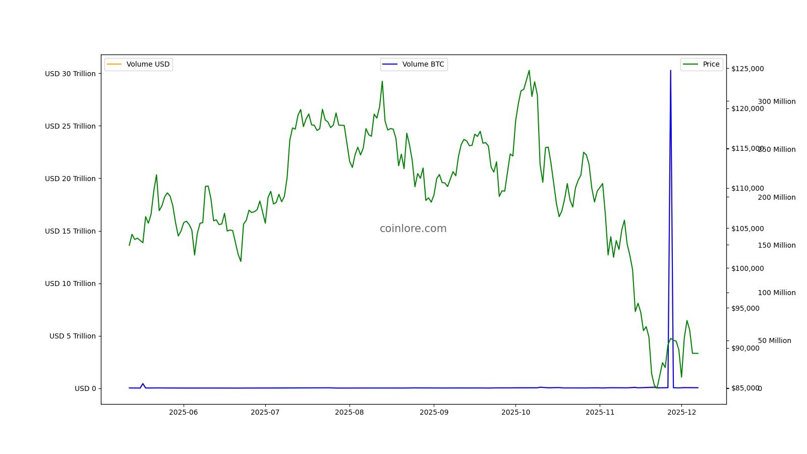 Bitcoin Trade volume chart