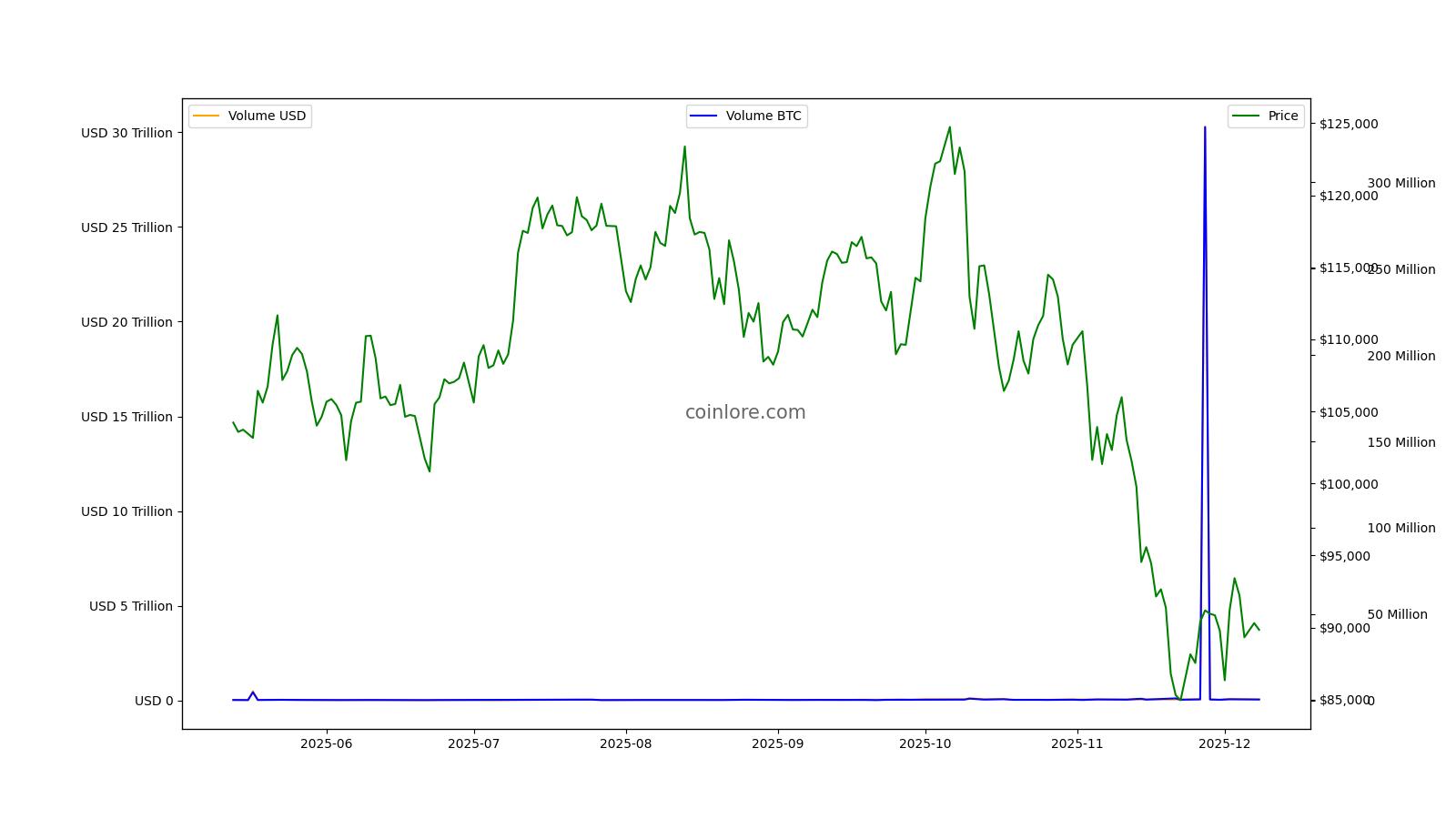 Bitcoin Trade volume chart