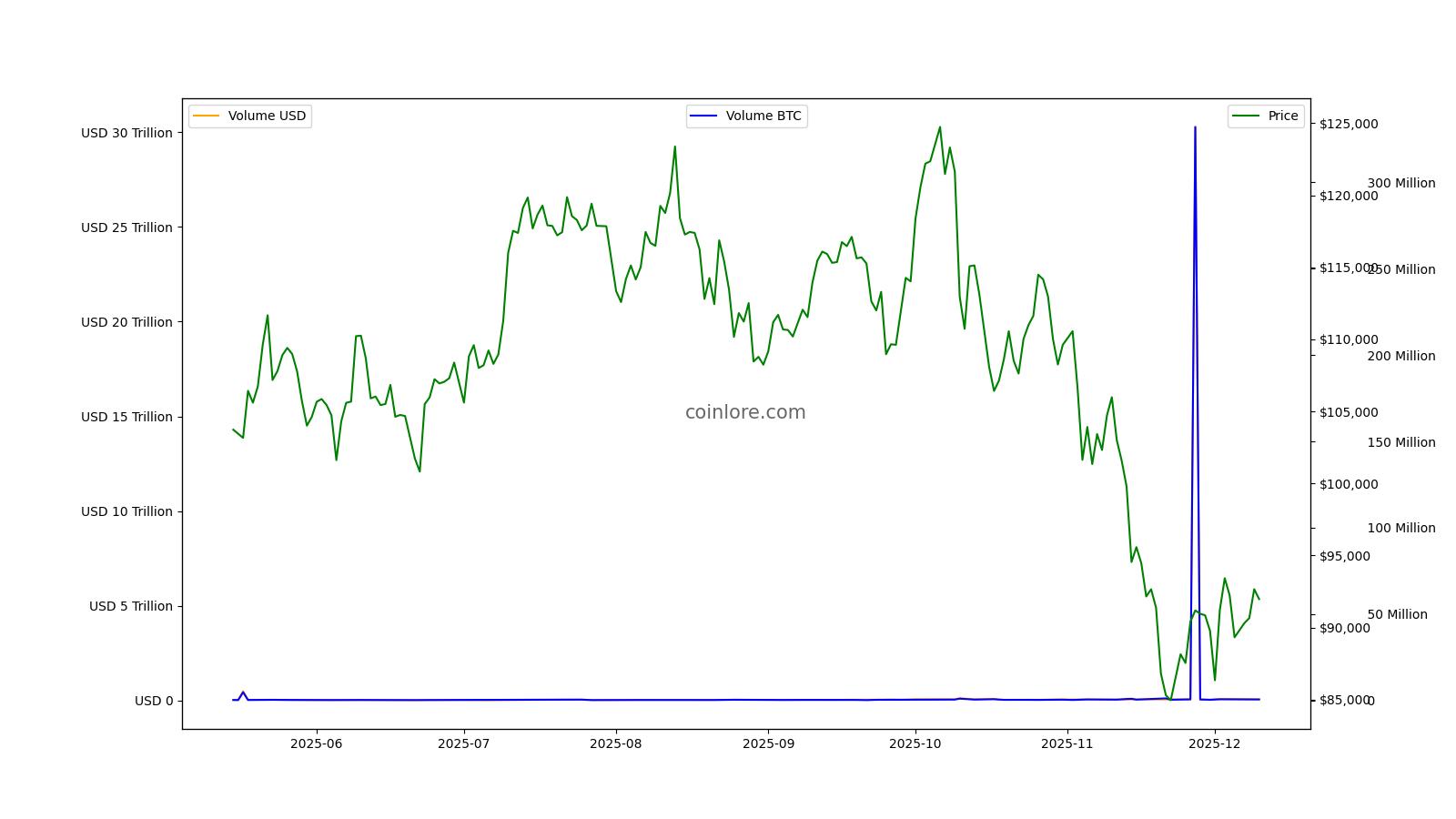 Bitcoin Trade volume chart