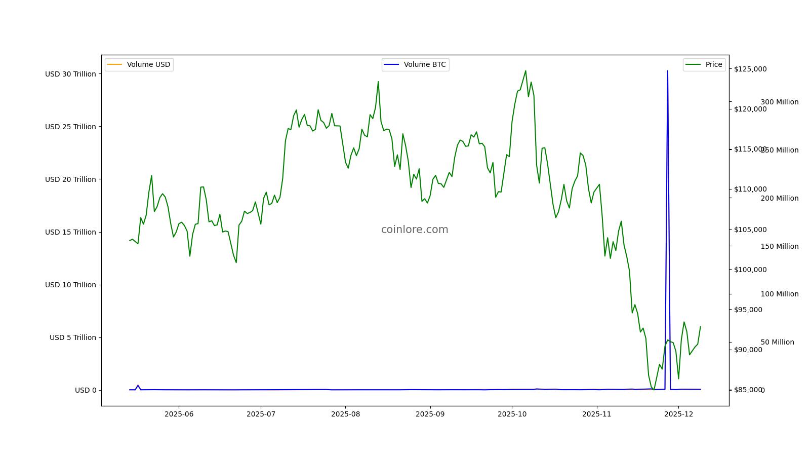 Bitcoin Trade volume chart