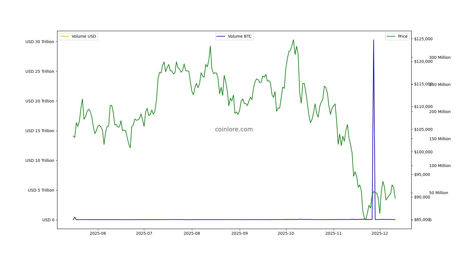 Bitcoin Trade volume chart