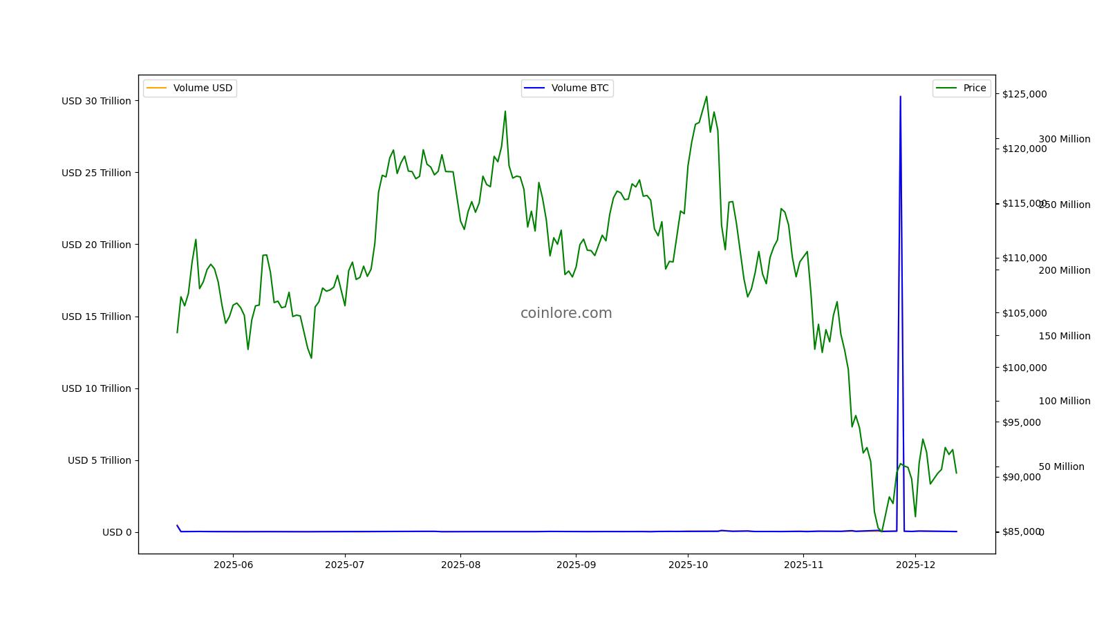 Bitcoin Trade volume chart