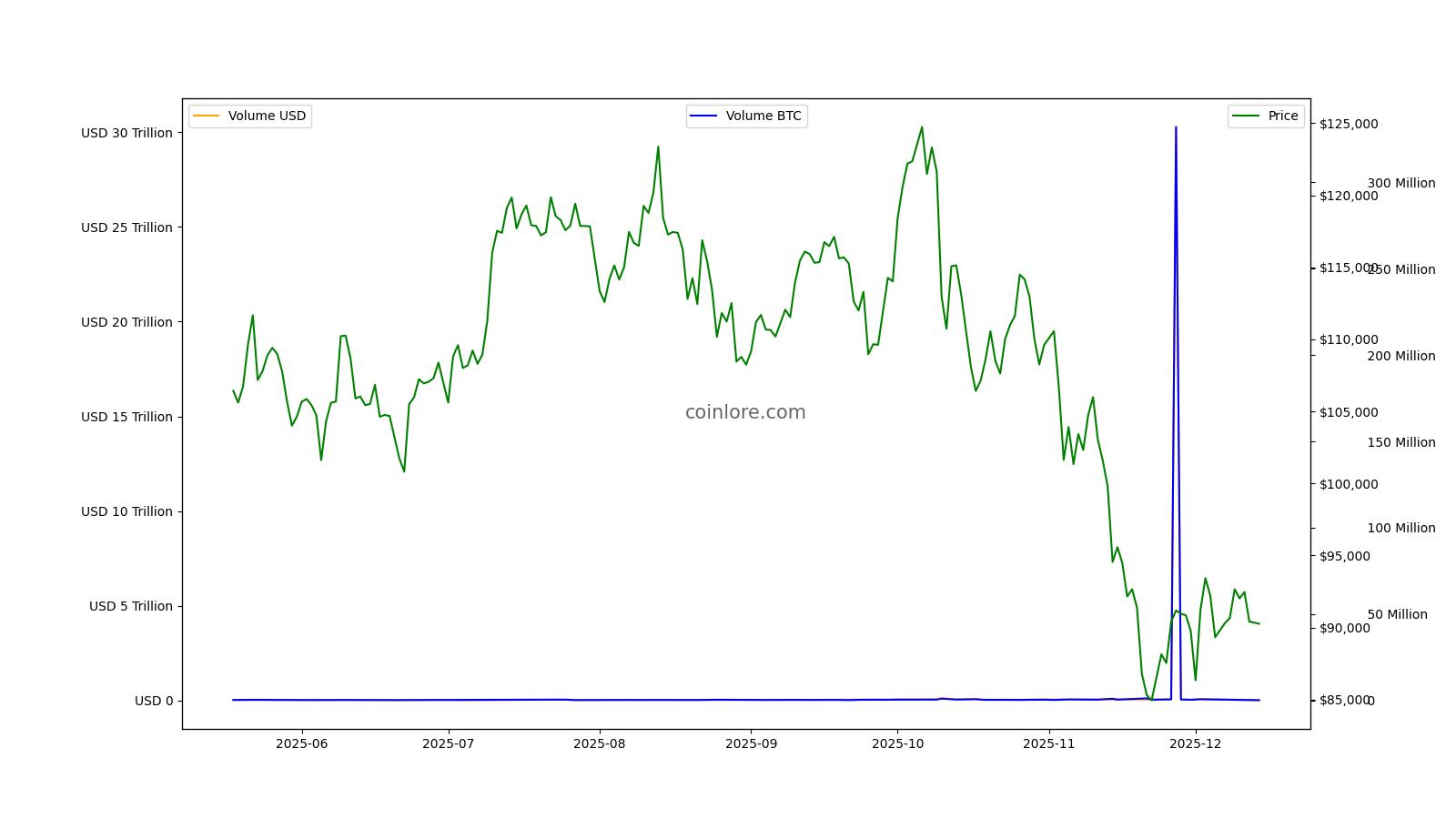 Bitcoin Trade volume chart