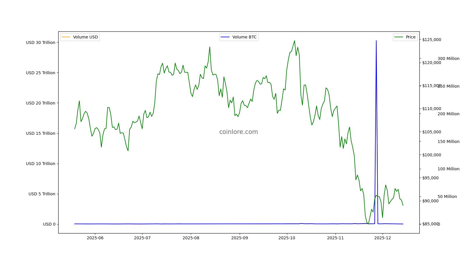 Bitcoin Trade volume chart