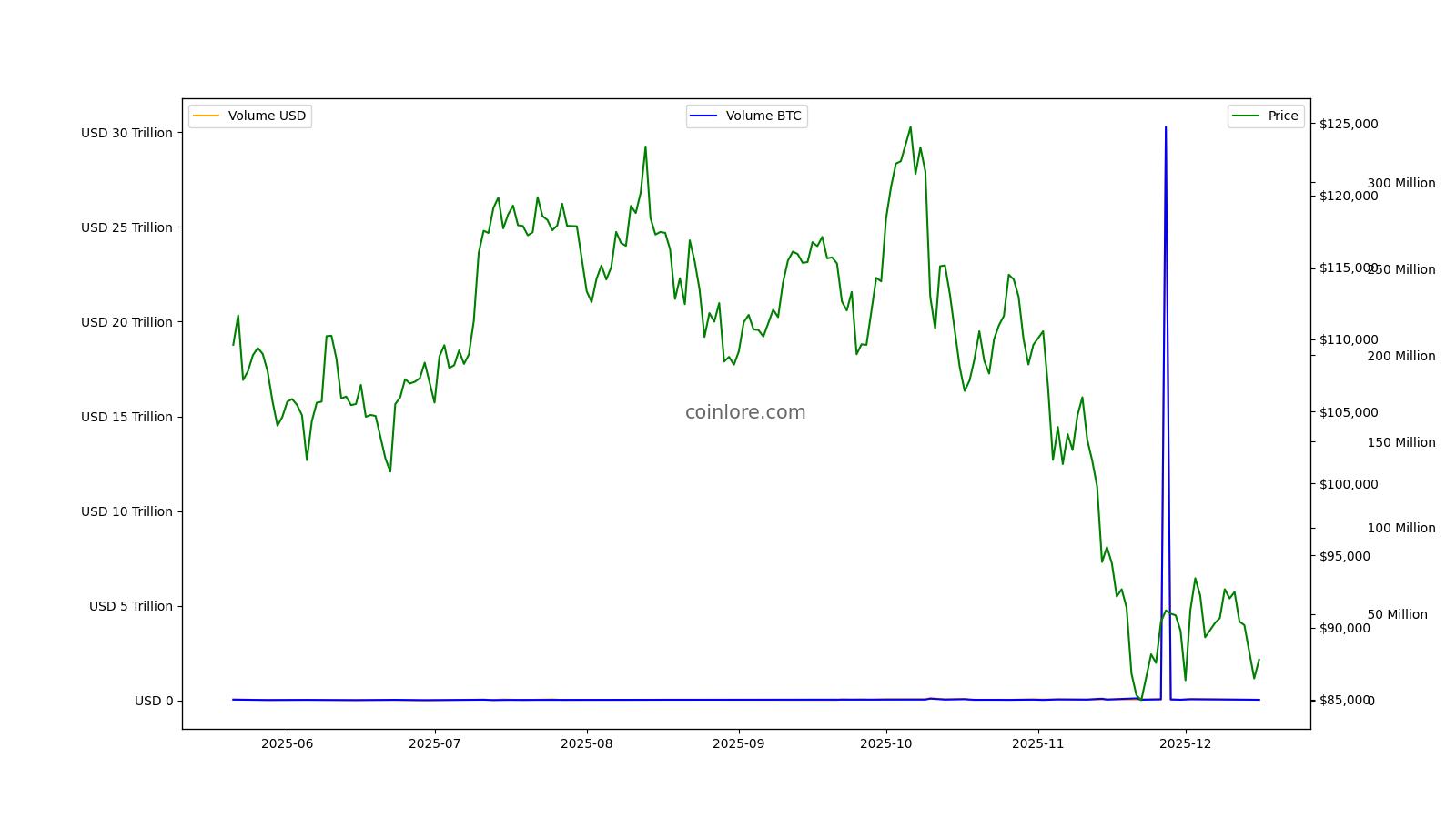 Bitcoin Trade volume chart