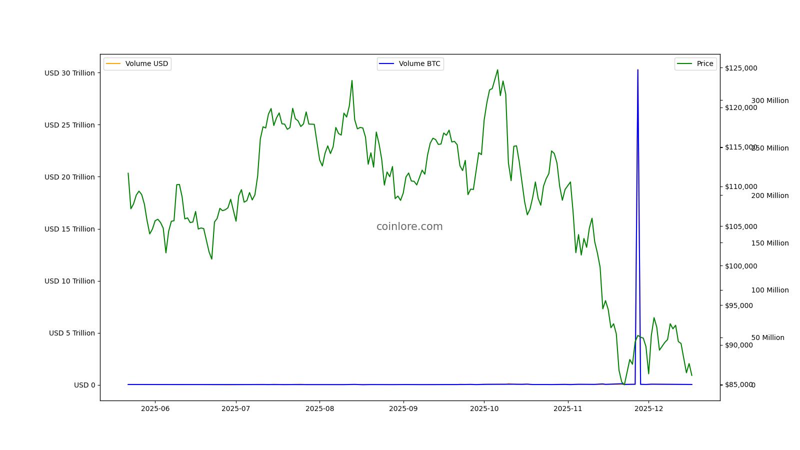Биткоин Trade volume chart