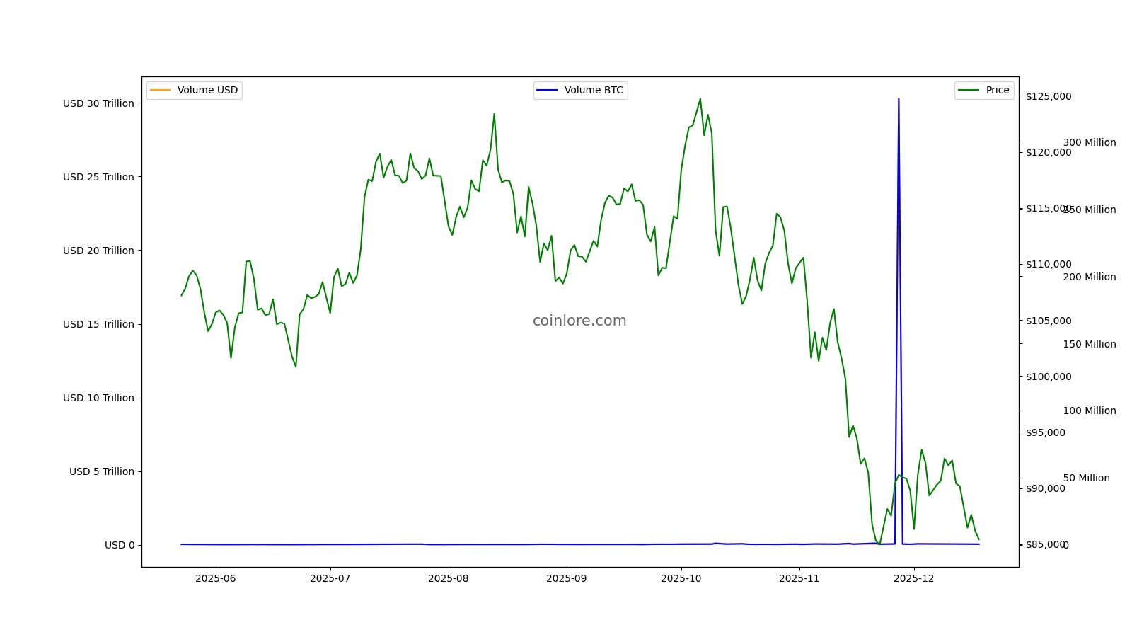 Bitcoin Trade volume chart