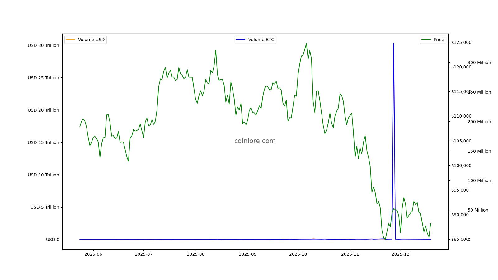 Bitcoin Trade volume chart