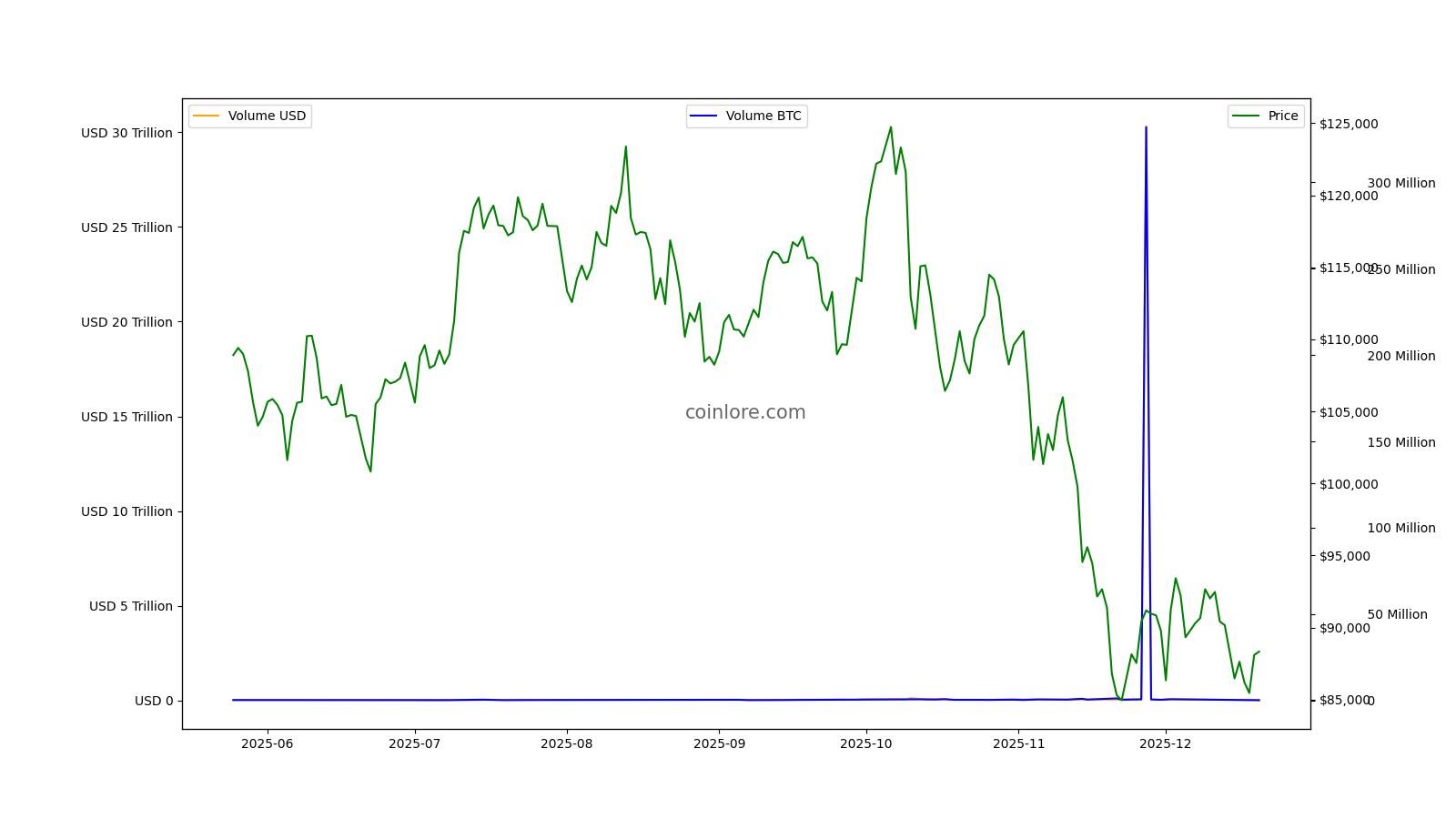 Bitcoin Trade volume chart