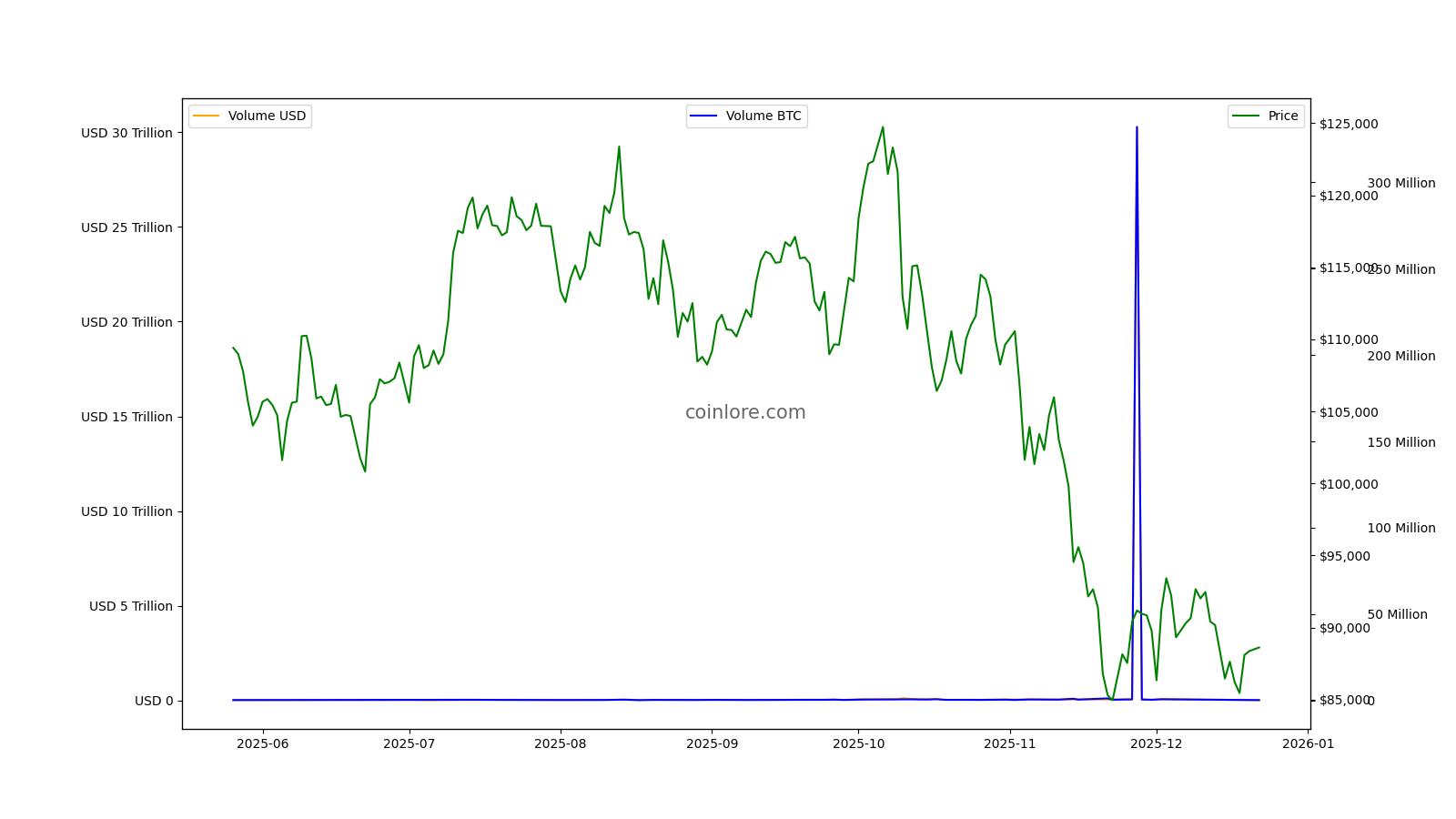 Bitcoin Trade volume chart