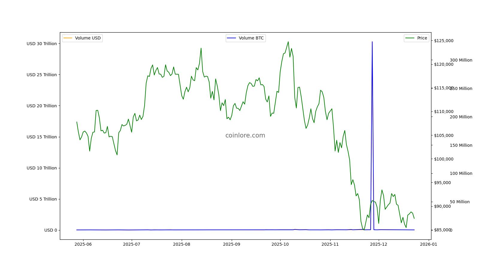 Bitcoin Trade volume chart