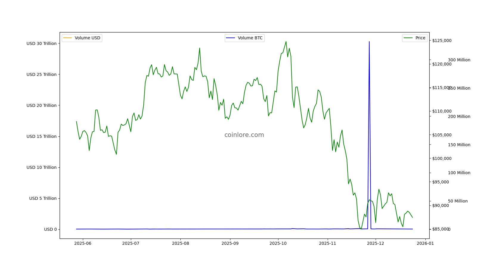 Bitcoin Trade volume chart