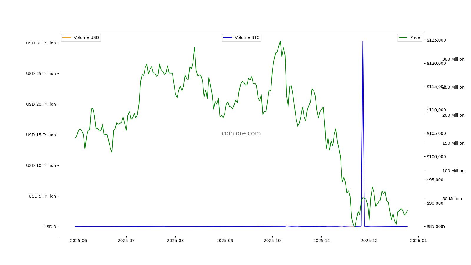 Bitcoin Trade volume chart
