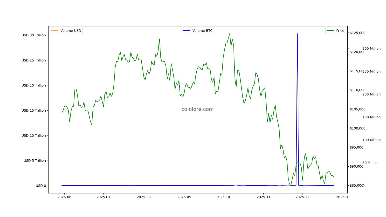 Bitcoin Trade volume chart