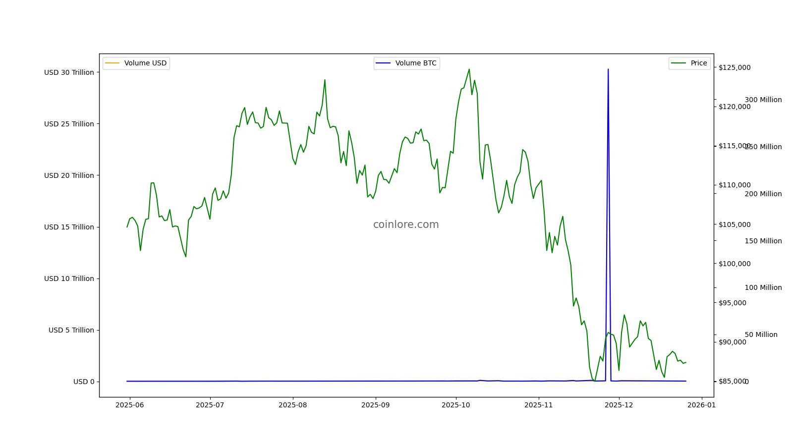 Bitcoin Trade volume chart