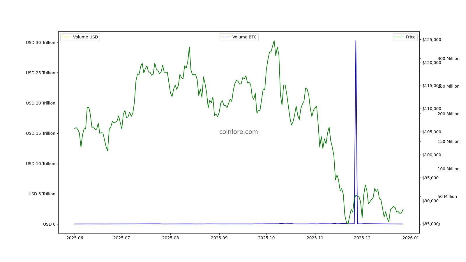 Bitcoin Trade volume chart
