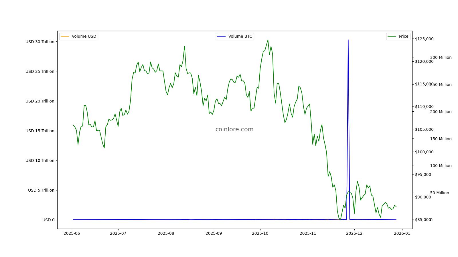 Биткоин Trade volume chart