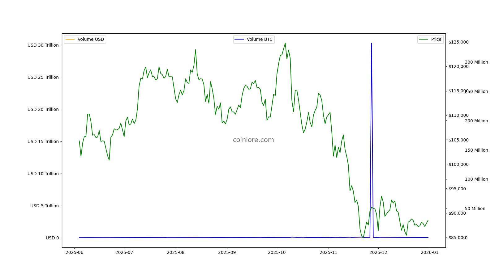 Биткоин Trade volume chart