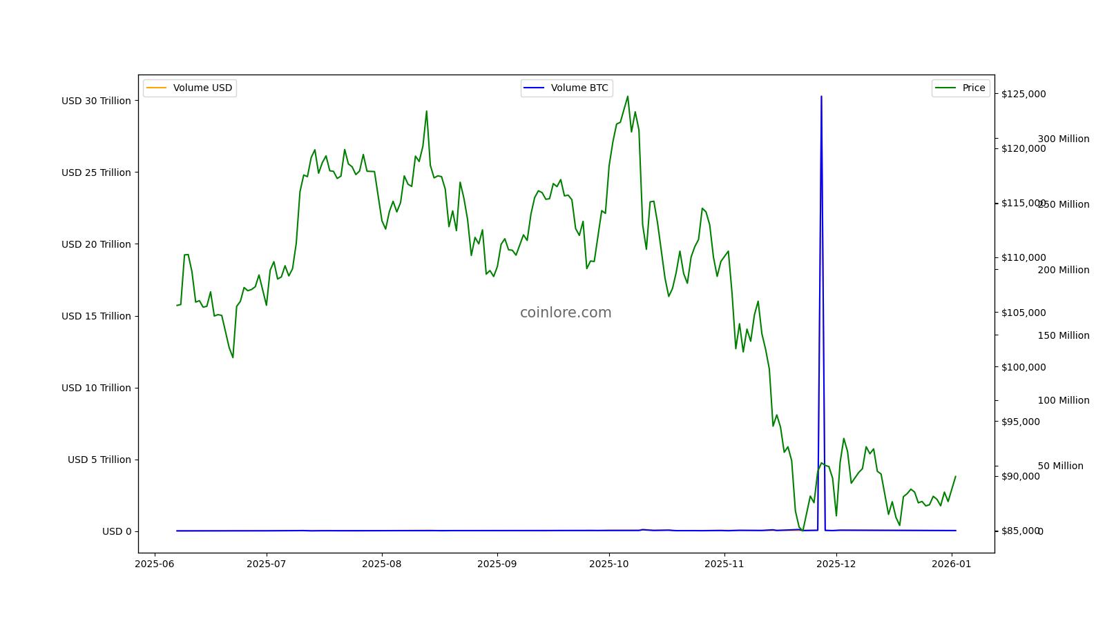 Bitcoin Trade volume chart