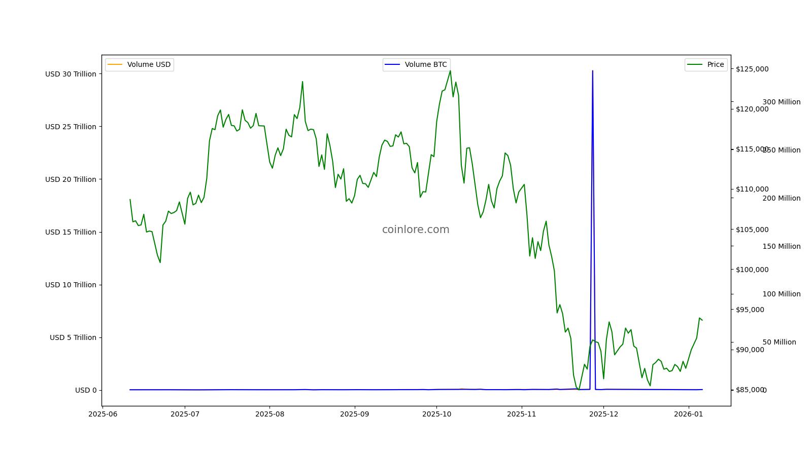 Биткоин Trade volume chart